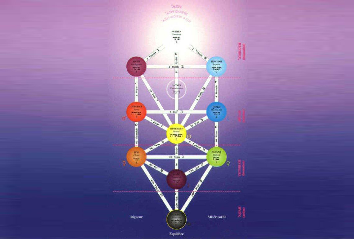 La Astrología Cabalística - basado en la ponencia en el Congreso De ...