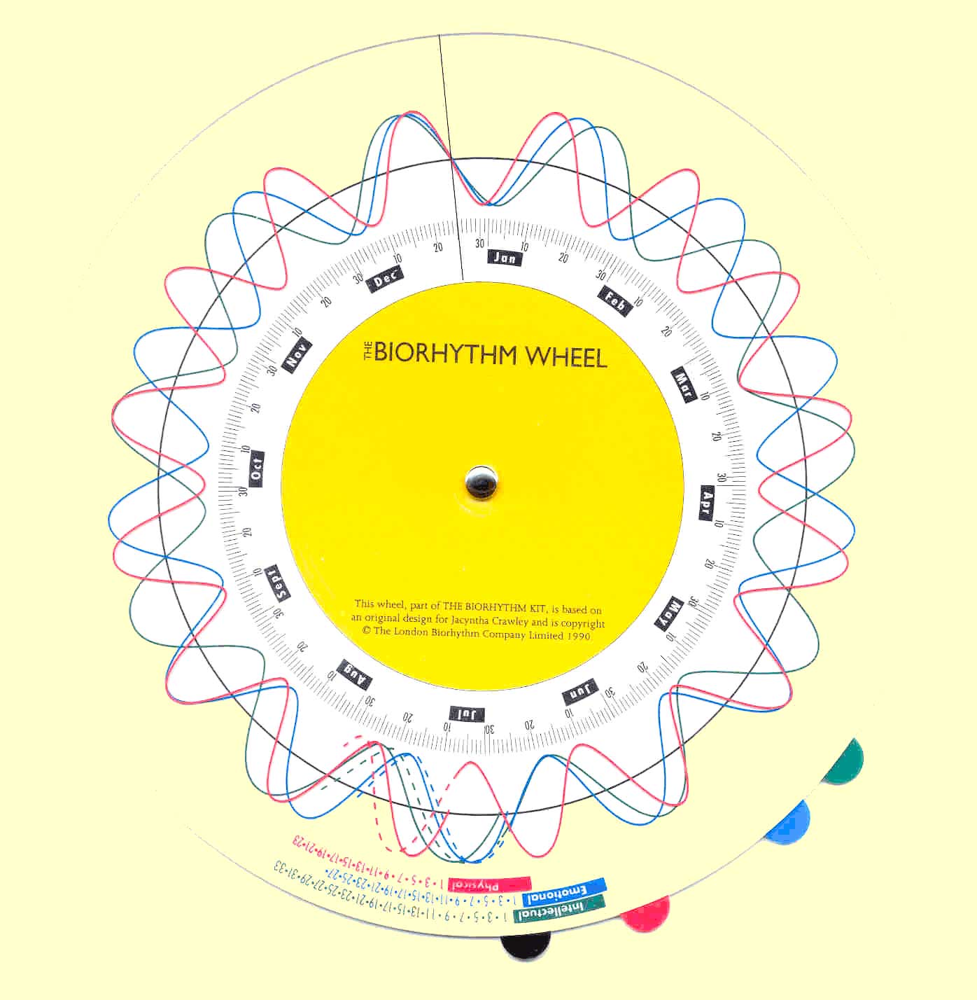 Los Biorritmos | Red Milenaria